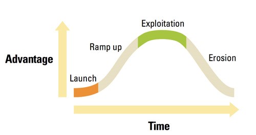 Early warnings of a fading competitive advantage - Rita McGrath